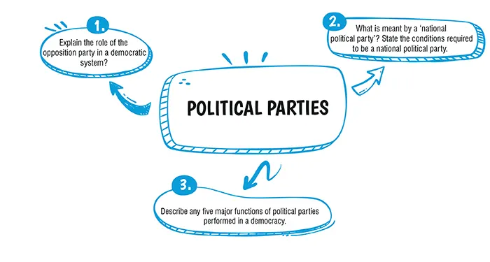 Political Parties Important Questions for CBSE Class 10 Political Science Chapter 4